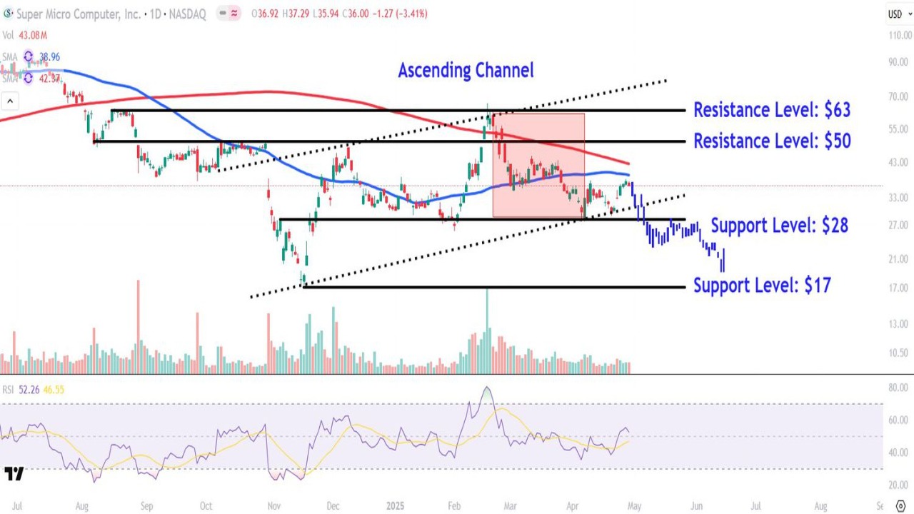 The Future of SMCI Stock: What You Need to Know